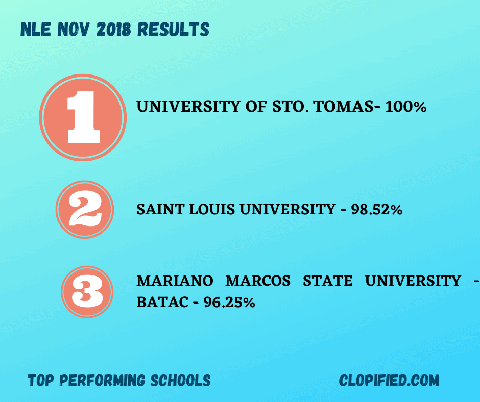 NLE Results: Nursing Board Exam Top Performing Schools - Clopified