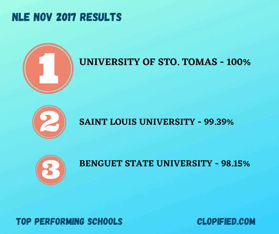 NLE Results: Nursing Board Exam Top Performing Schools - Clopified