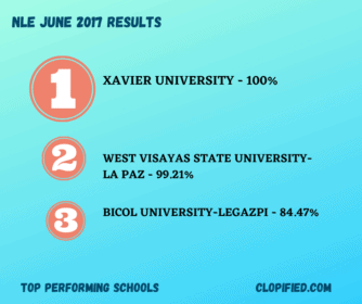 NLE Results: Nursing Board Exam Top Performing Schools - Clopified