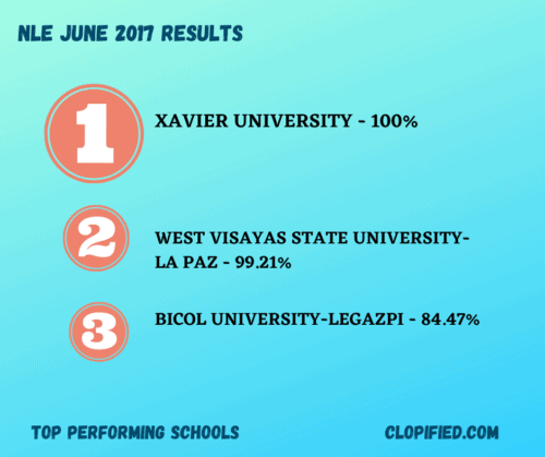 NLE Results: Nursing Board Exam Top Performing Schools - Clopified
