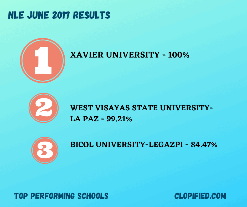 NLE Results: Nursing Board Exam Top Performing Schools - Clopified