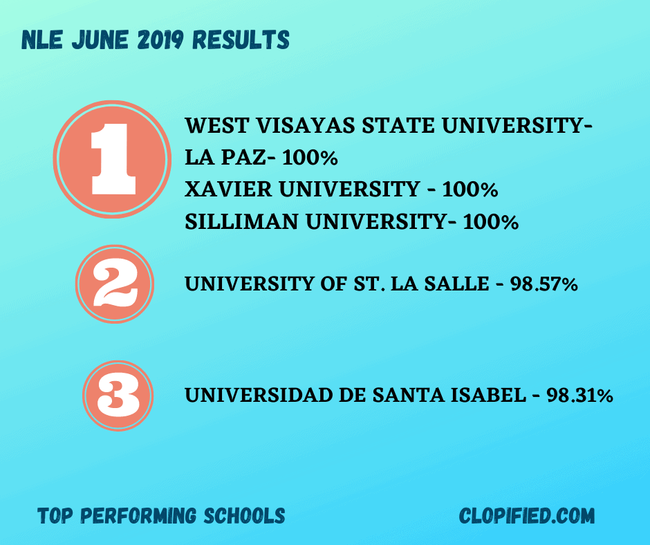 NLE Results: Nursing Board Exam Top Performing Schools - Clopified